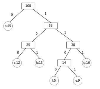 已知一个文件中出现的各个字符及其对应的频率如下表所示若采用Huffman编码 千题库