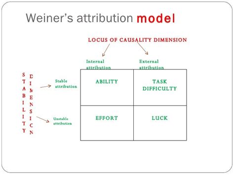 Attribution Theory Revision
