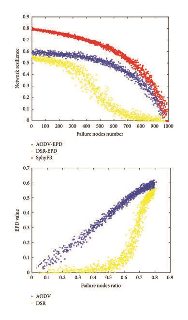 Fault Tolerance Strategies Interplay Analysis Download Scientific Diagram