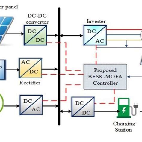 Proposed Kdhpf With Bfsk Mofa Method In Grid Integration System