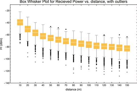 Statistics Of Rssi Rssi Received Signal Strength Indicator Download Scientific Diagram