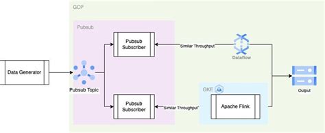 Yahoo Compares Dataflow Vs Self Managed Apache Flink For Two Streaming