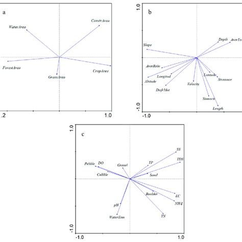 Pca Ordination Diagram Of Environmental Variables In Plain Rivers A