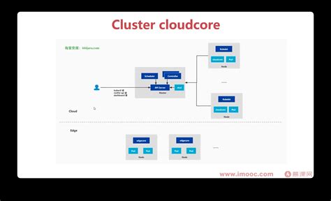 Kubeedge [进阶] Kubeedge高可用环境搭建 腾讯云开发者社区 腾讯云