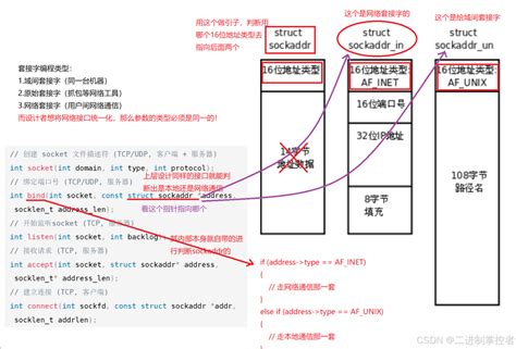 【linux网络】————socket和udp协议linux Udp Socket Csdn博客