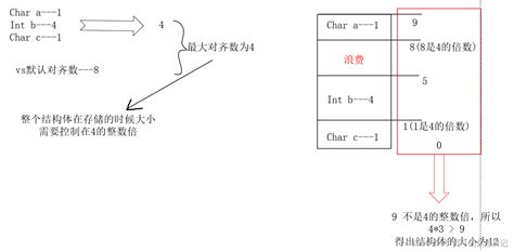 【概念辨析】结构体内存对齐 Csdn博客
