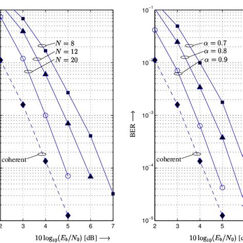 Ber Vs The Jitter Standard Deviation ¡ Per Modulation Interval For The Download Scientific