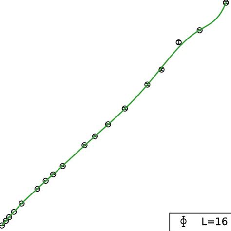 Gradient Flow Coupling And The Interpolating Function 32 For Volume