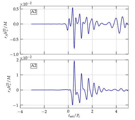 Strain Amplitude H For Various Gravitational Wave Modes For The Two