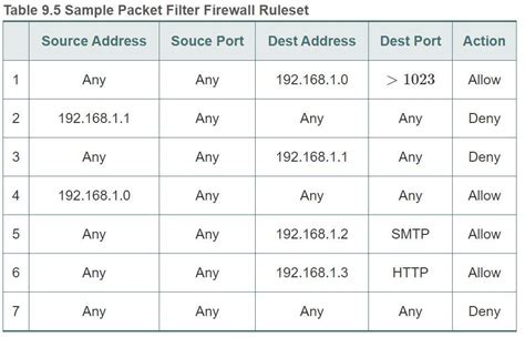 Solved Table 9 5 Shows A Sample Of A Packet Filter Firewall