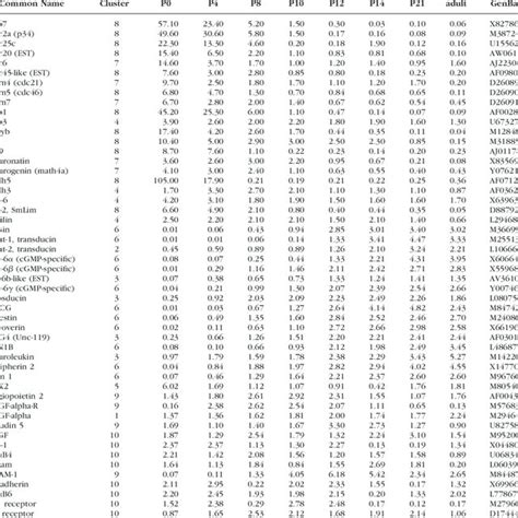Validation Of The Microarray Gene Expression Profiles A The Download Scientific Diagram