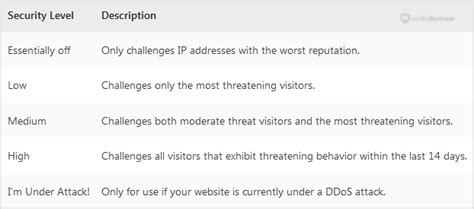 How To Change Security Level Of Cloudflare Domain In CPanel Media Fortress