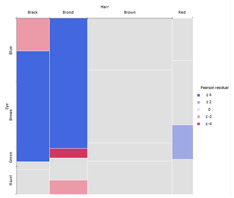 Displaying Patterns Of Association Association In 2 Way Contingency Tables Tutorial