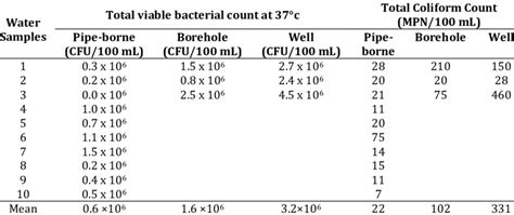 Total Viable Bacterial Count At 37°c And Total Coliform Count