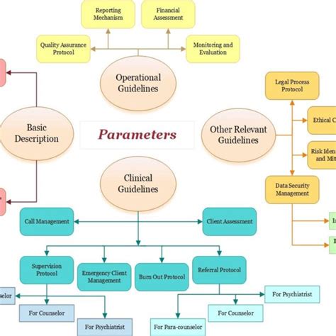 Four Core Parameters And Their Classifications For The Desk Review Of