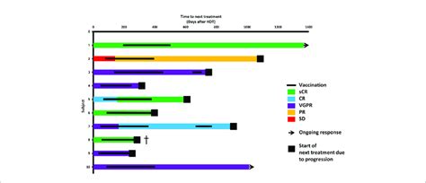 Clinical Course Swimmers Plot Colors Of Bars Symbolize Depth Of