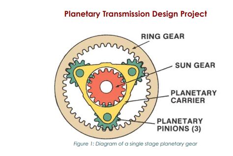 Solved Figure 1 Shows A Basic Epicyclic Gear Train That Has