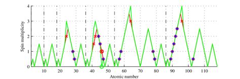 Spin Multiplicity Of Chemical Elements Green Showing Aufbau Rule