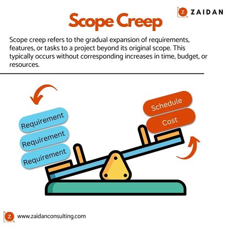 Sridevi Ravindran On Linkedin Scope Creep
