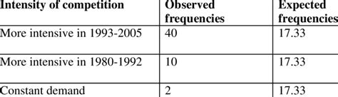 Observed And Expected Frequencies Download Table