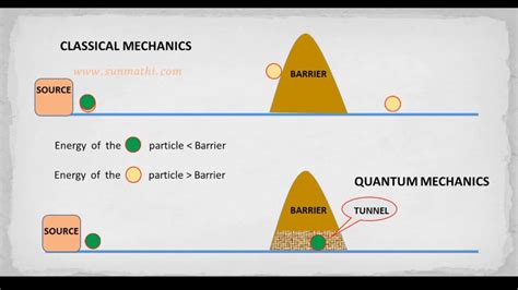quantum tunneling animation youtube