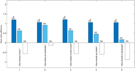 extreme distances in haptic dynamic mean rating differences between