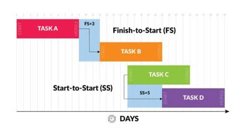 6 1 Dependencies Center For Project Innovation