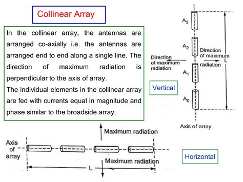 antenna array basics and analysis nptel ppt pdf