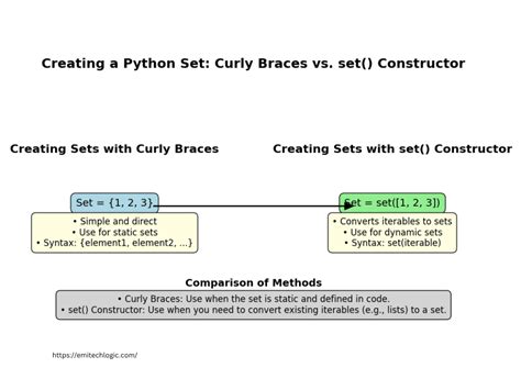 Python Sets Everything You Need To Know Emitechlogic