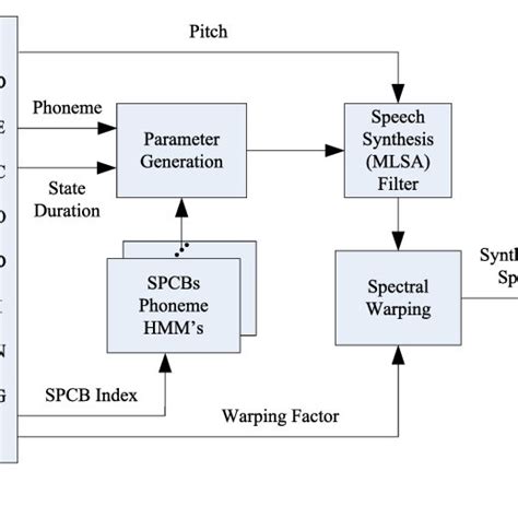 Block Diagram Of The Speech Encoder Download Scientific Diagram
