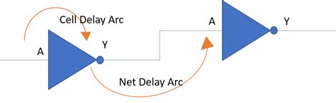 Timing Arcs