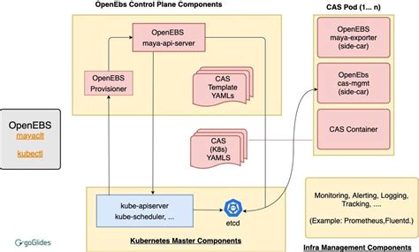 Running Openebs In Kubernetes Rkubernetes