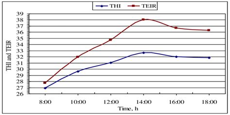 Difference Between THI And TEI R In House A During Hot Months Download Scientific