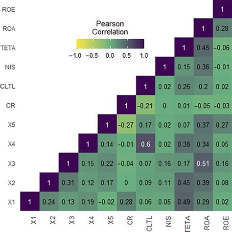 Correlation Matrix Of Full Dataset Download Scientific Diagram