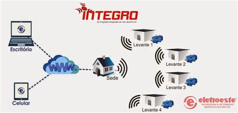 Eletroeste Tecnologia And Automação O Que é Iot E A Nova Revolução Dos Equipamentos
