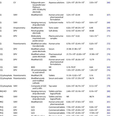 Some Of The Selected Spectrophotometric Methods Used For The Detection Download Scientific