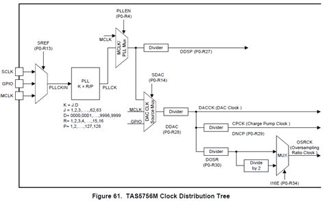 Tas5754m56m Clock Slave Mode With Slck Pll To Generate Internal Clocks 3 Wire Pcm Audio