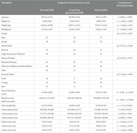 Frontiers Correlates Of Physical Activity Levels Muscle Strength Working Memory And