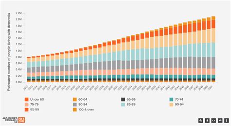 Prevalence And Incidence Dementia Statistics Hub
