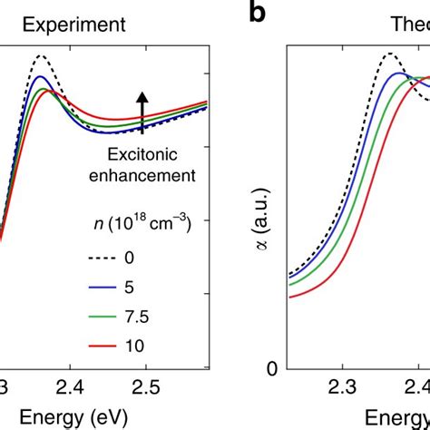 Absorption Spectra And Exciton Ionization Ratio A Evolution Of The