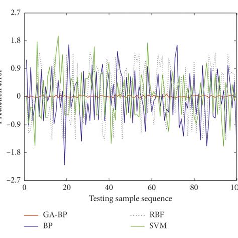 prediction error of different models on system i download scientific