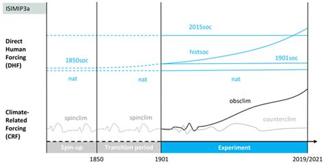 GMD Peer Review Scenario Setup And Forcing Data For Impact Model Evaluation And Impact