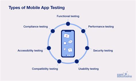 Mobile App Testing Types Tools Benefits Sam Solutions