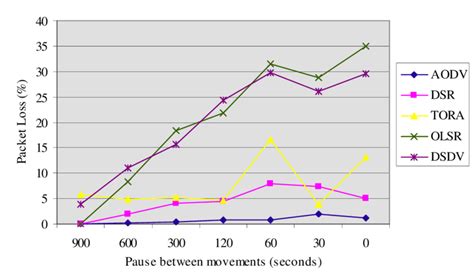 Shows The Percentage Of Packet Loss Generated When Reactive Or Download Scientific Diagram