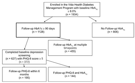 A Flow Chart Demonstrating Cohort Identification HbA C Hemoglobin A Download Scientific