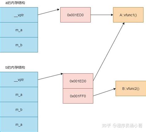 虚函数，虚表深度剖析 知乎