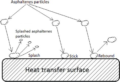 Particle Events On The Heat Transfer Surface Download Scientific Diagram