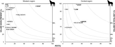 Estimated Volume Of Prey Items Versus Their Absolute Frequency Of Download Scientific