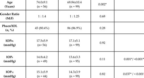 Unmatched Comparison Of TEx And T Variable Group TEx N T N Download Scientific