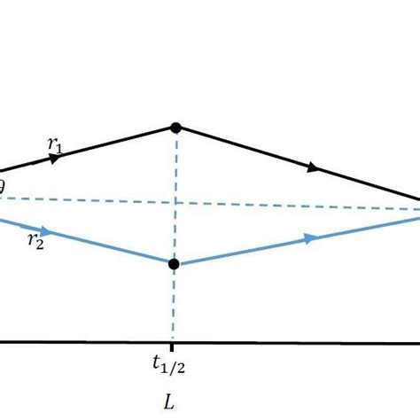 Diagram Of A Symmetric 2 Path Atom İnterferometry In The Absence Of
